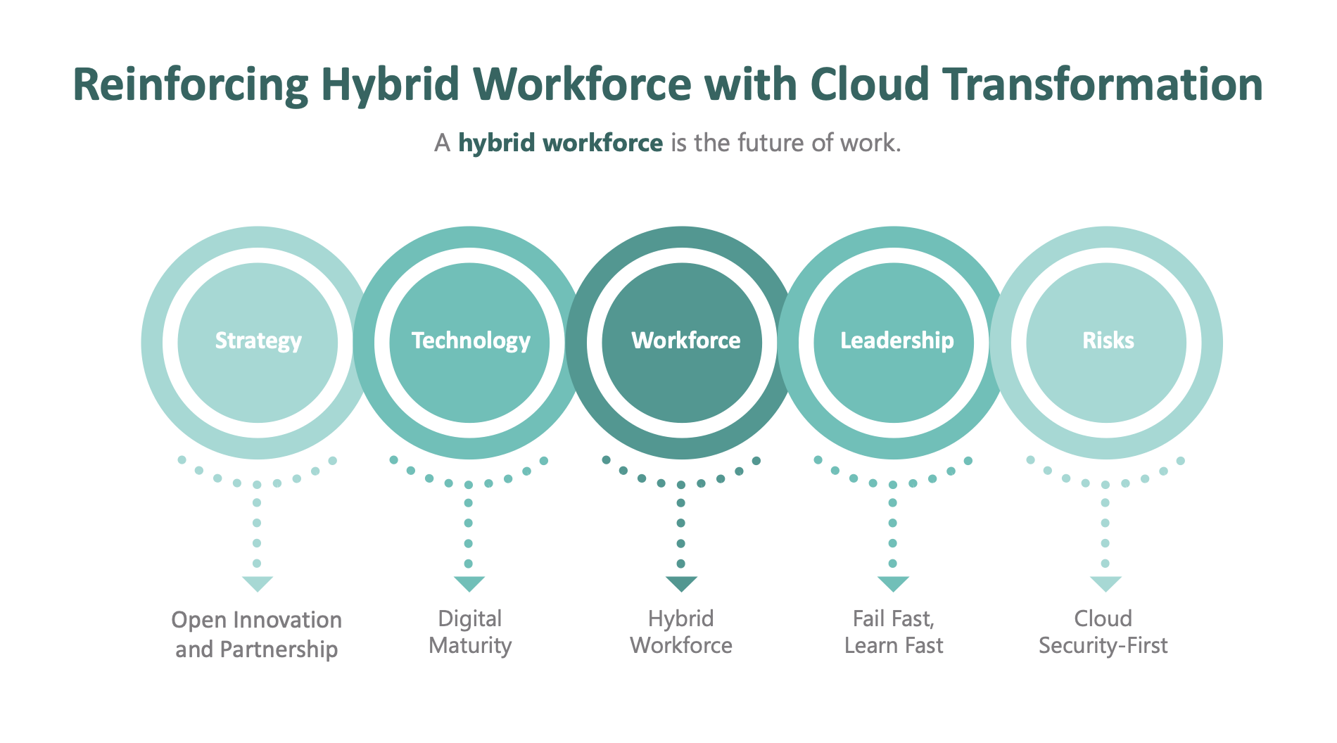 Reinforcing Hybrid Workforce with Cloud Transformation